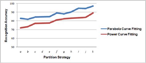 Recognition Accuracy Based On Svm With Linear Kernel Download