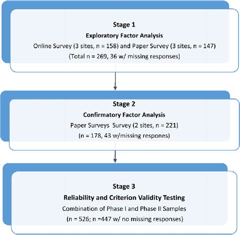 Figure Stage In Data Collection And Analysis Download Scientific