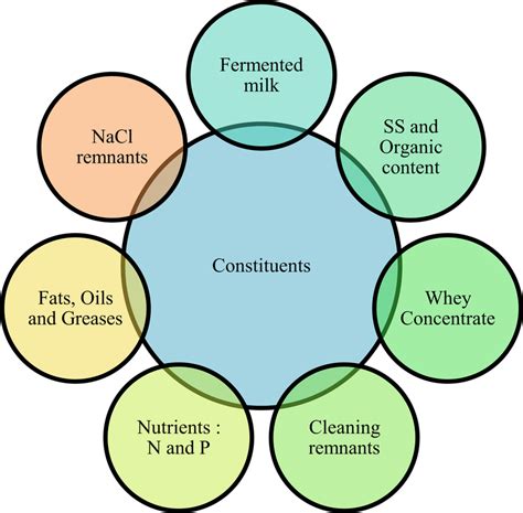 Wastewater Constituents Of Dairy Wastewater Download Scientific Diagram