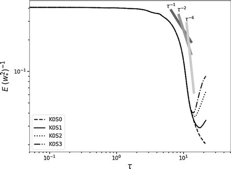 Temporal Evolution Of The Volume Averaged Tke E For The Download