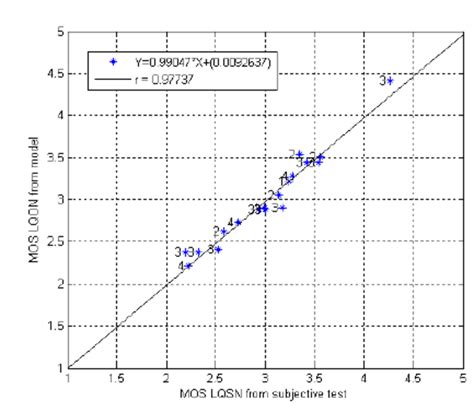 Comparison Of Mos Between Subjective Experiment And Speech Quality
