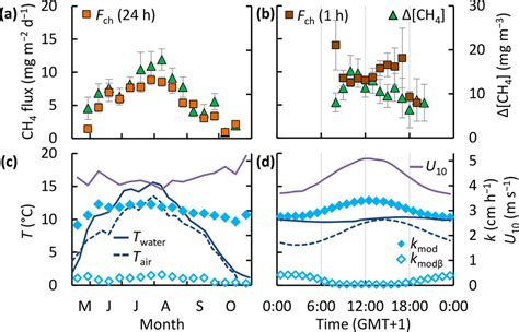 Temporal Patterns Of Ch 4 Chamber Fluxes Concentrations A B Gas