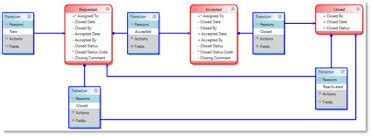 Peer Code Review Software Market SWOT Analysis By Major Eminent Vendors GitHub GitLab