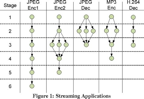 Figure 1 From Optimal Synthesis Of Latency And Throughput Constrained Pipelined Mpsocs Targeting