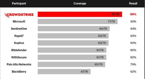 Jad Aoun On Linkedin Crowdstrike Mitre Cybersecurity Edr Leaders Endpoint