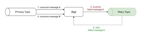 Error Handling And Dead Letter Queue Dlq Kafka