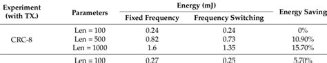 Comparative Summary Of Energy Consumption For Fixed Frequency And