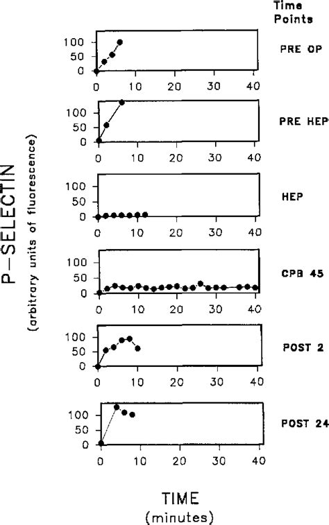 Figure 2 From The Platelet Function Defect Of Cardiopulmonary Bypass Semantic Scholar Figure 2 From The Platelet Function Defect Of Cardiopulmonary Bypass Semantic Scholar