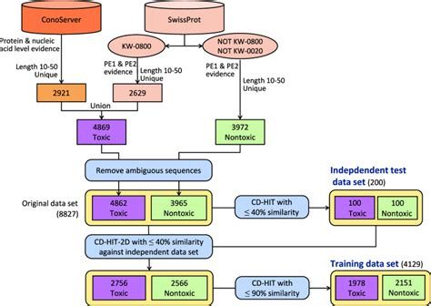 Toxteller Predicting Peptide Toxicity Using Four Different Machine Learning Approaches Pmc