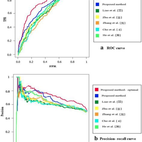 Comparison Of A Roc And B Precision Recall Curves Of The Proposed Download Scientific