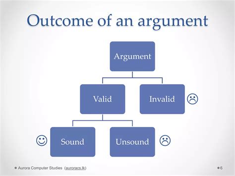 Validity Of Argument Pptx