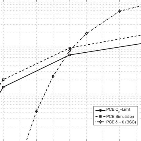 The Top Curve Shows The Pce Performance Of A Systematic 200 100 Ldpc