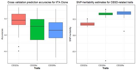 Prediction Accuracies For 5 Fold And 10 Reps Using G Blup Model And Download Scientific