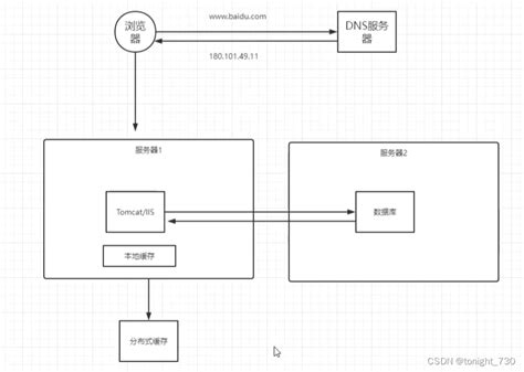 系统架构体系 csdn博客
