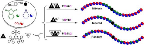 Synthesis Of Sequence‐specific Poly Ester‐carbonate Copolymers Via Chemoselective