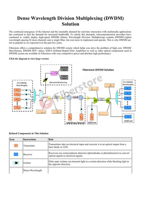 Pdf Dense Wavelength Division Multiplexing Dwdm Solution Dokumentips