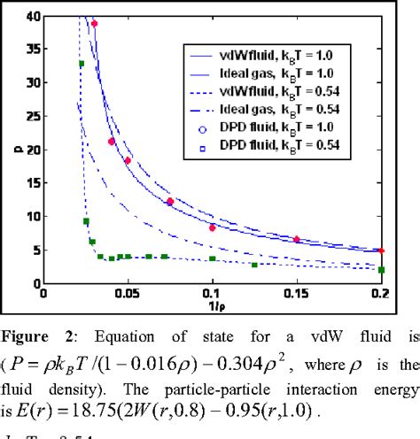 figure 1 from dissipative particle dynamics and other particle methods