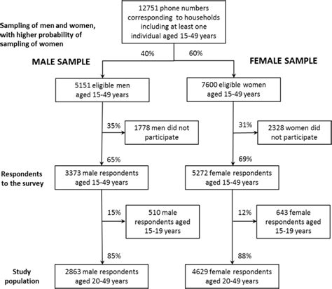 Flow Chart Of Sampling Methodology And Selection Of The Study