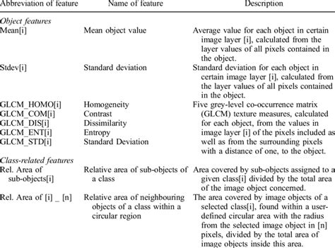 Description Of Object Based Features Used In The Classification