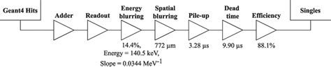 Digitizer Signal Processing Model Of The Sparks Readout Electronics