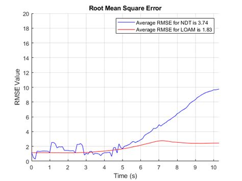 PIL Verification Of Generated Code For Map Creation Using Lidar SLAM MATLAB Simulink