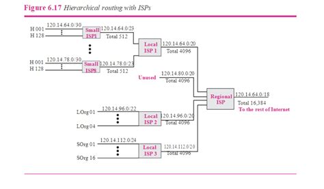 Solved Show The Routing Table For Local Isp 3 In Figure