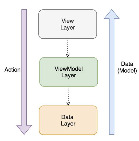 디자인 패턴 Mvvm 정리 1