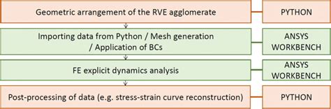 flow chart of the numerical simulation procedure of the compression