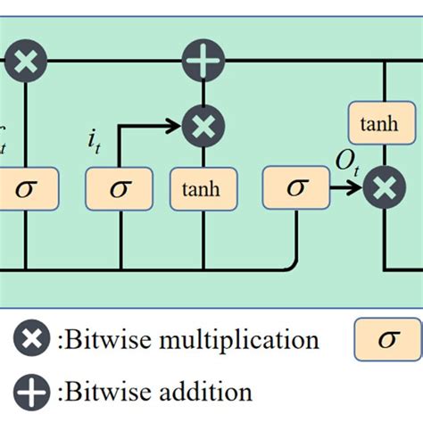 basic structure of lstm network download scientific diagram