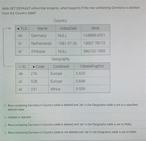 Solved With SET DEFAULT referential integrity, what happens | Chegg.com
