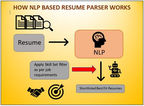 5 Benefits Of Drp Resume Parser With Natural Language Processing