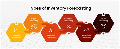 Inventory Forecasting Methods Benefits And Examples