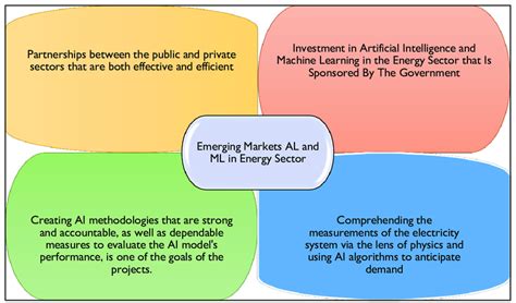 proposals for ai and ml to be effective for emerging markets