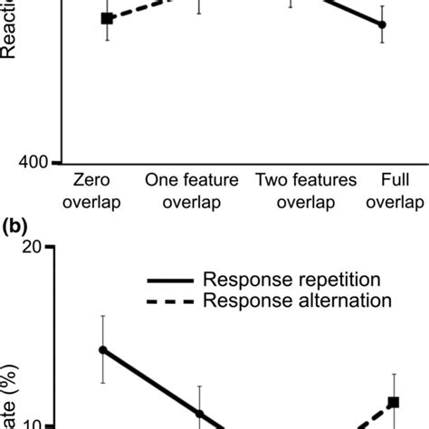 Interaction Between Stimulus And Response Features On The Behavioural Download Scientific