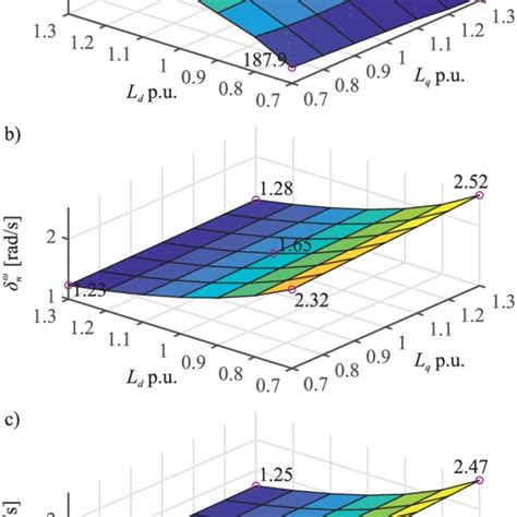 Indicators Of The Angular Velocity For Mismatched Inductances A The