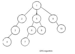 Depth First Search In Python How Does DFS Algorithm Work In Python