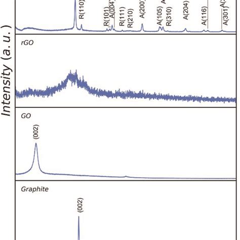 Xrd Patterns Of Graphite Go Rgo And Rgo Tio2 Hybrid Catalyst Peaks