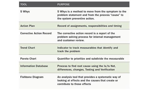 Root Cause Analysis Process Flow Chart Root Cause Analysis Flowchart Download Scientific Diagram