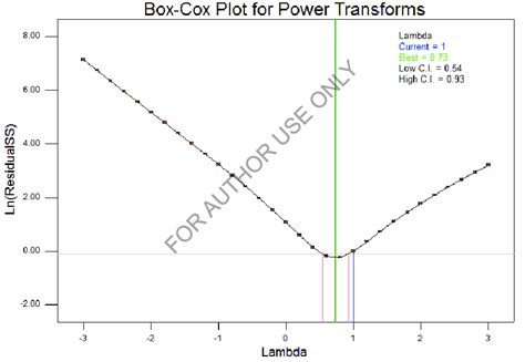 1 Box Cox Plot For Surface Roughness Download Scientific Diagram 1 Box Cox Plot For Surface Roughness Download Scientific Diagram