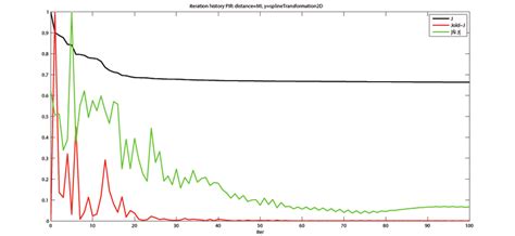 Affine Registration Using Mi The Graphical Trend Of The Objective