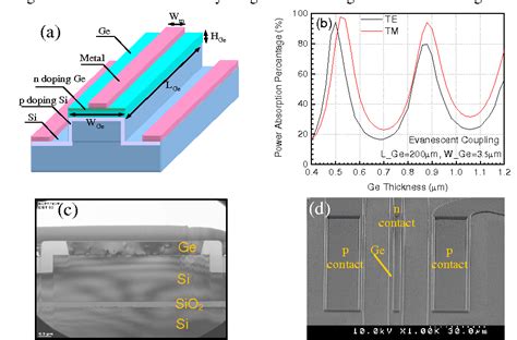 Figure 1 From Vertical P I N Germanium Photodetector With High External