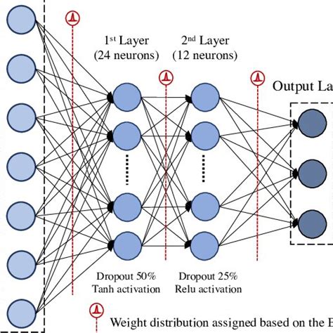 Proposed Bayesian Neural Network Architecture Download Scientific