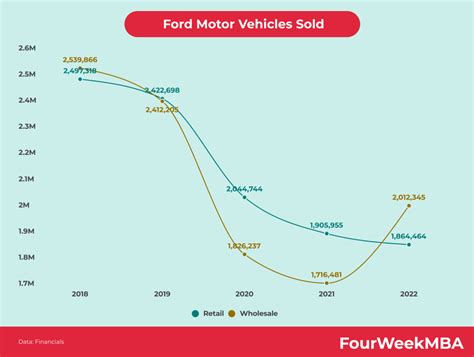 Ford Sales Retail Vs Wholesale Fourweekmba