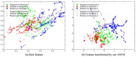 A Fast Efficient Domain Adaptation Technique For Cross Domain Electroencephalographyeeg Based