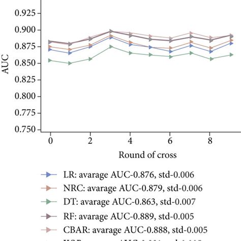 the plot of 10 fold cross validation lr logistic regression gbm