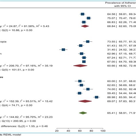 Sub Group Analysis Showing The Pooled Prevalence Of Antihypertensive Download Scientific