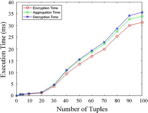 times of encryption aggregation and decryption processes with varying