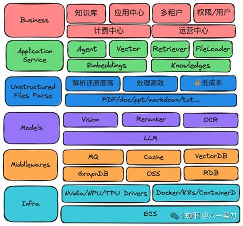 我对《rag 大模型 非结构化数据知识库类产品》技术架构的思考、杂谈 知乎