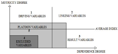 Motricity And Dependence Plane Download Scientific Diagram