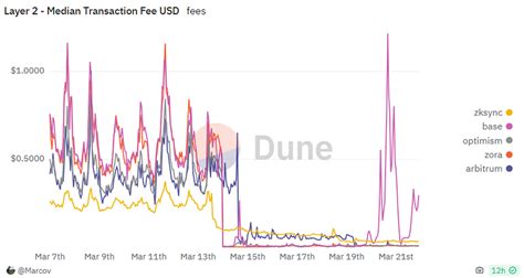 Ethereum Blobs The Cost Of Transactions On Ethereum By Growifi